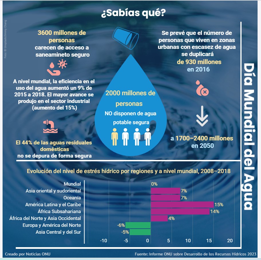 Unesco advierte de una posible crisis mundial del agua
