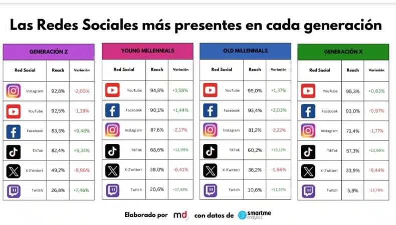 Las redes sociales más utilizadas por cada generación